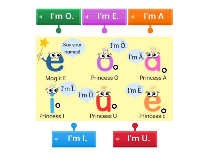 Read names of Vowel Princesses. - Labelled diagram