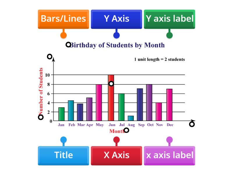 Bar Graph Practice - Labelled diagram