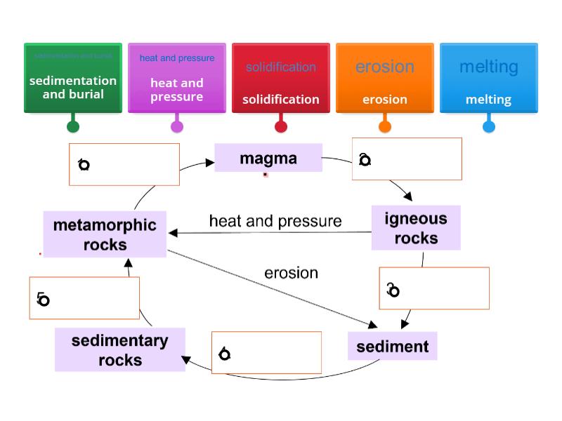 Rock Cycle - Labelled diagram