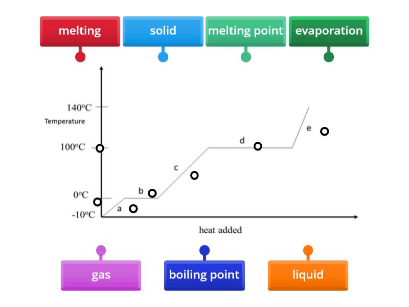Heating Curve Labelled Diagram
