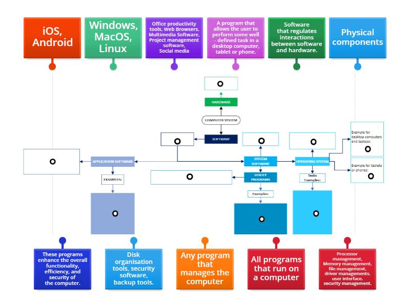 Computer systems (Application Software, System software) - Labelled diagram