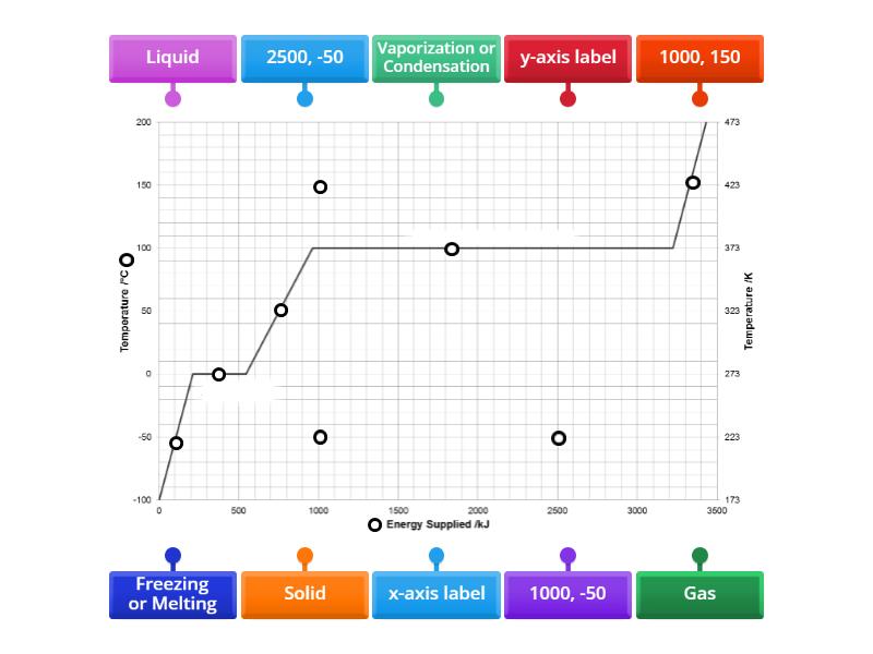 State Change Graph - Labelled diagram