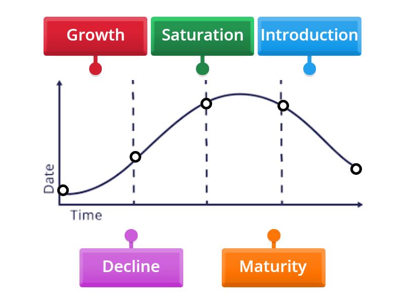 Production Life Cycle - Labelled diagram