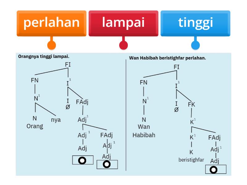 Rajah Pohon - Labelled diagram