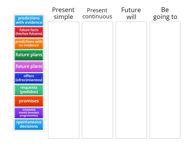 Future tenses - uses - Categorize