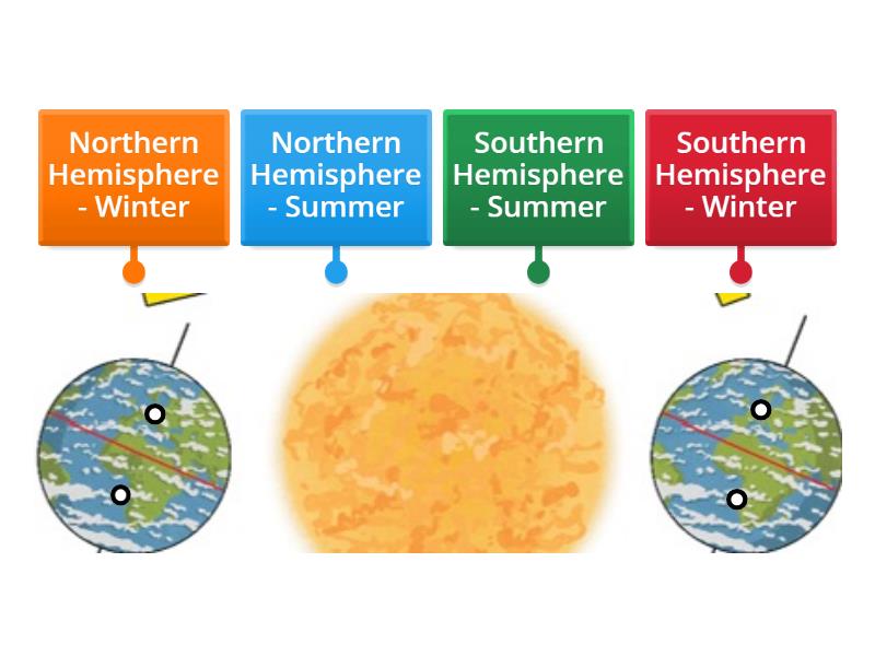 Earth's orbit and the seasons - Labelled diagram