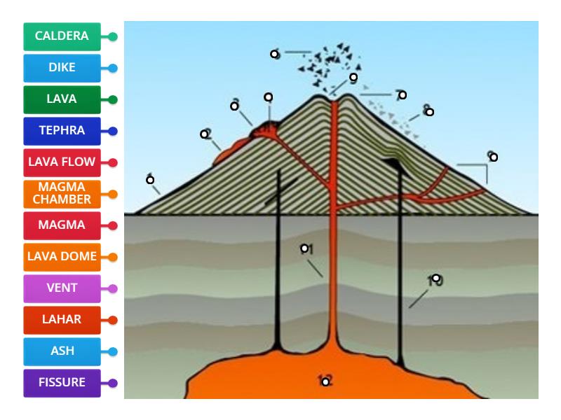 ANATOMY OF A VOLCANO - Labelled diagram