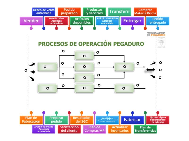 MACROPROCESO - PROCESOS DE OPERACIÓN - Diagrama con etiquetas