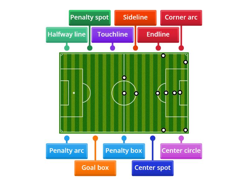Parts of a football pitch - Labelled diagram