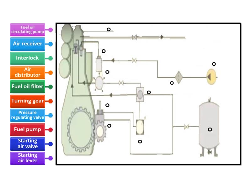 Main engine (failures) - Diagrama con etiquetas