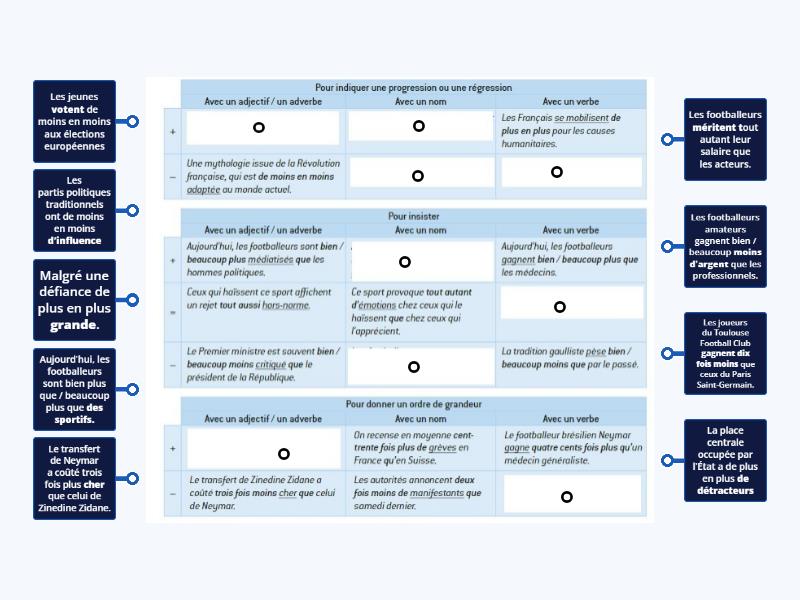 B2.5. Les structures pour nuancer une comparaison - Labelled diagram