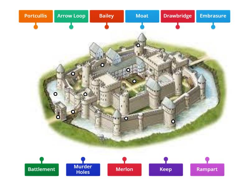 Medieval Castle Diagram - Labelled diagram