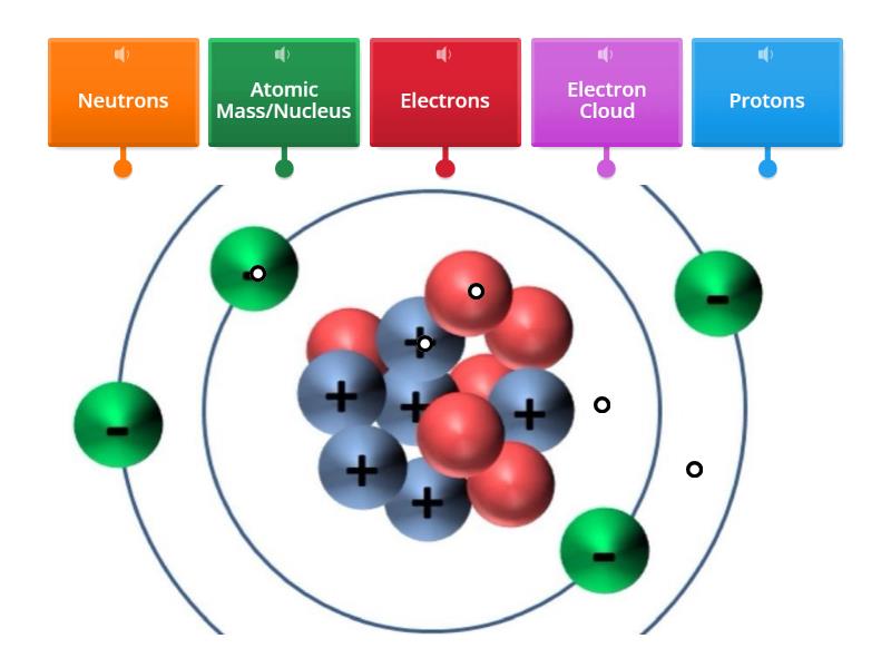 Atomic Structure [Brief Review] - Labelled diagram