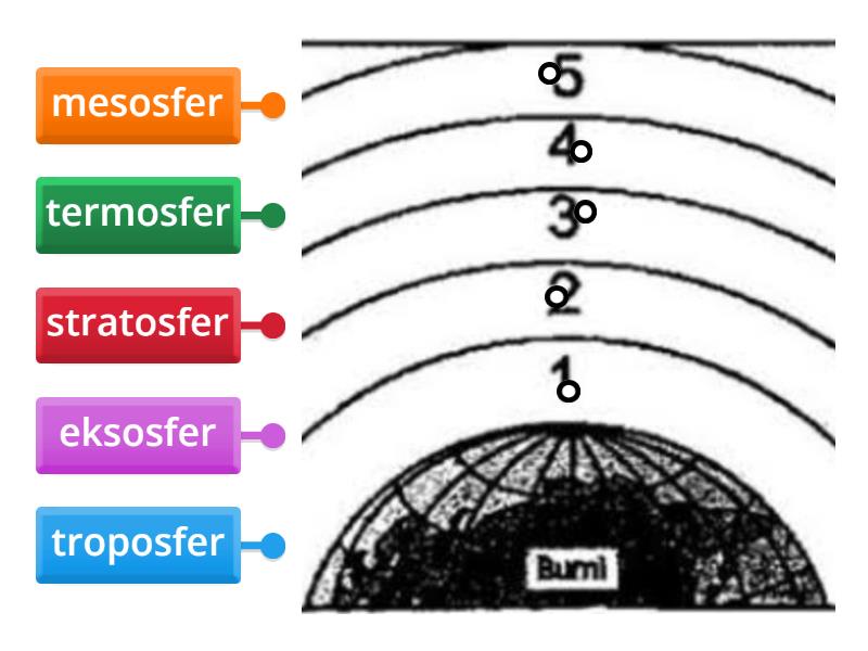 lapisan atmosfer - Labelled diagram