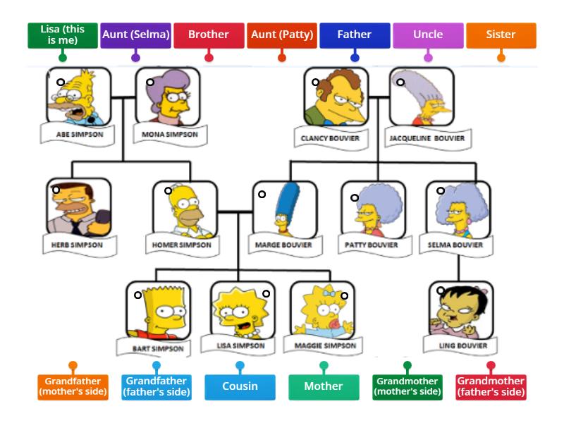 Simpsons Family tree - Labelled diagram