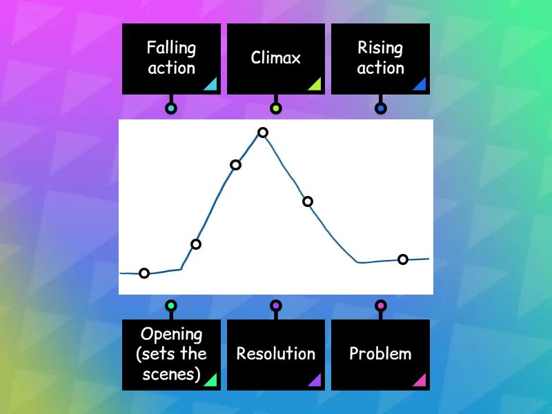 Plot Structure English - Labelled diagram