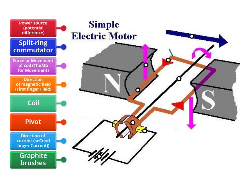 Simple motor diagram - Labelled diagram
