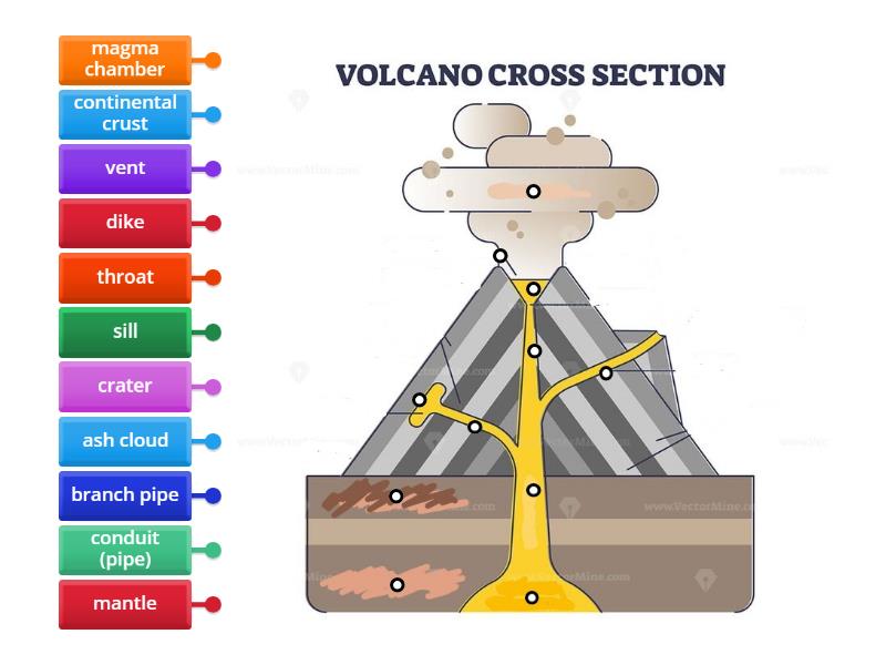 Cross section of a volcano - Labelled diagram