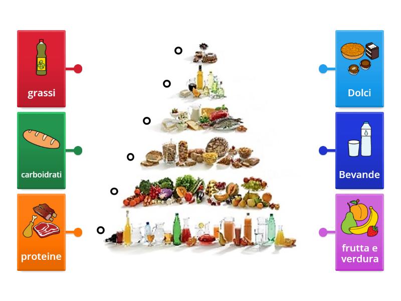 Piramide Alimentare Interattiva CAA - Labelled diagram