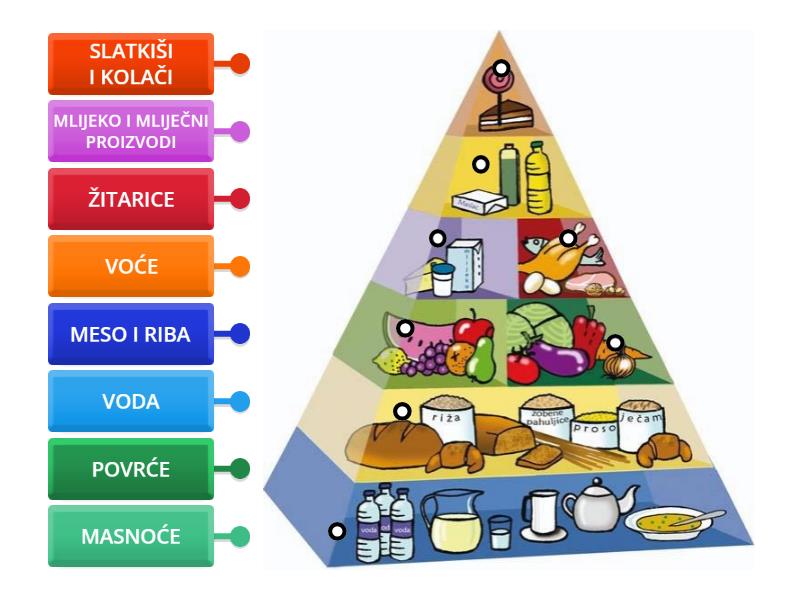 Pravilna Prehrana - Labelled diagram