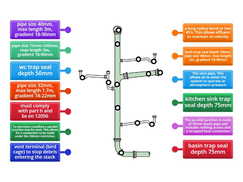 Drainage (soil pipe) - Labelled diagram