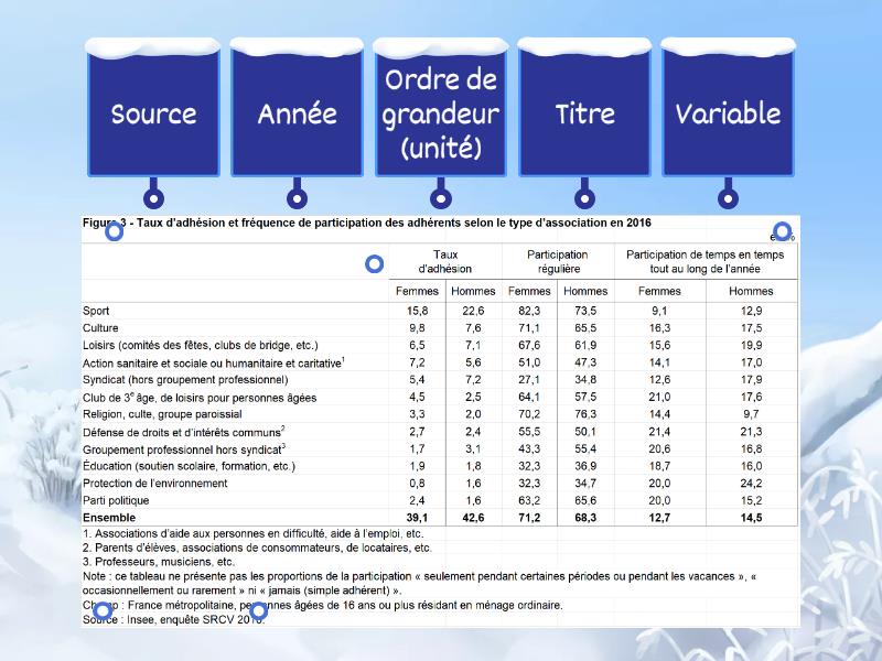 Lecture tableau statistique - Labelled diagram