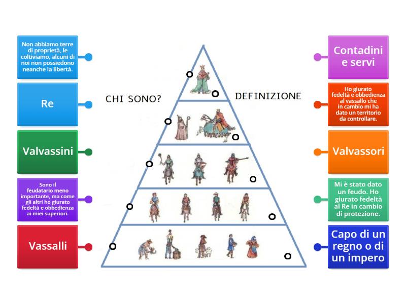 La gerarchia feudale - Diagrama con etiquetas