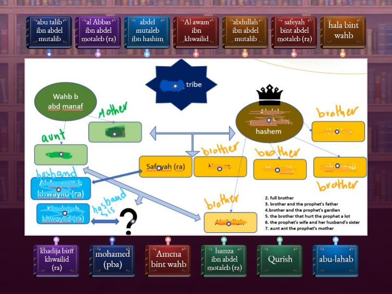 safeya bent abdul mutalib (ra) - Labelled diagram