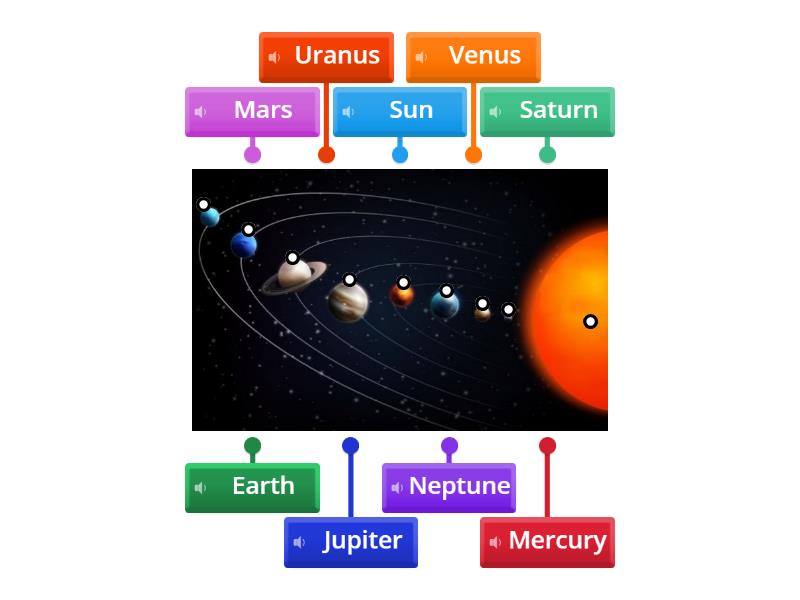 Solar System Planets - Labelled diagram