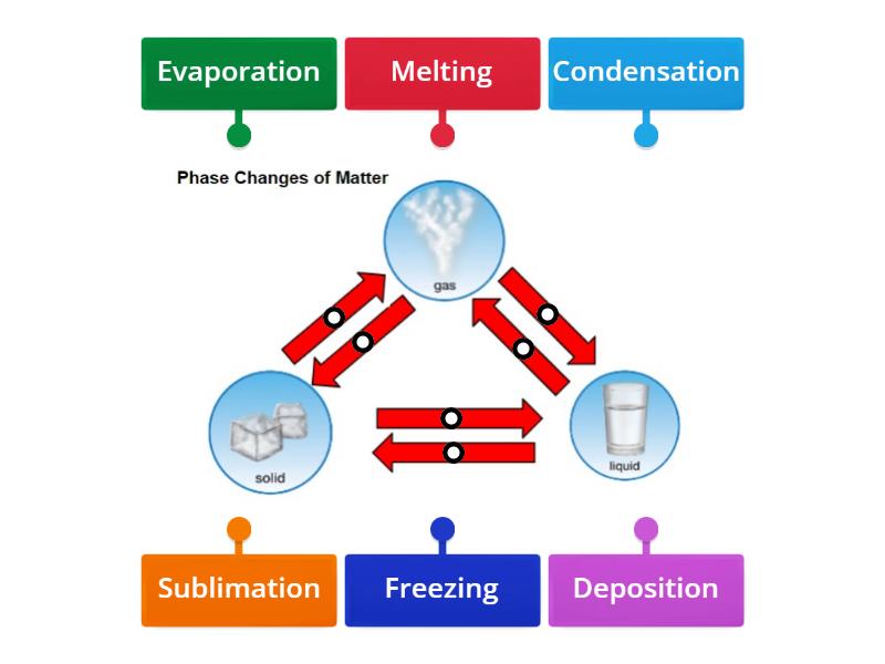 Phase Changes Of Matter (Diagram) - Labelled diagram