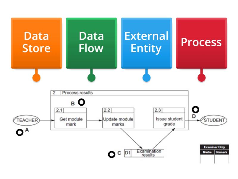 Components of a DFD - Labelled diagram