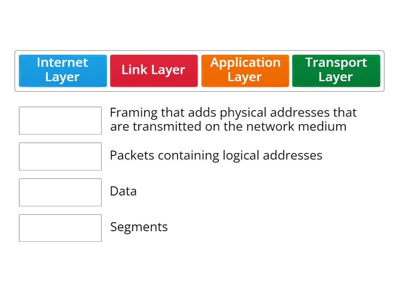 Data Encapsulation Tcp Ip Model Match Up