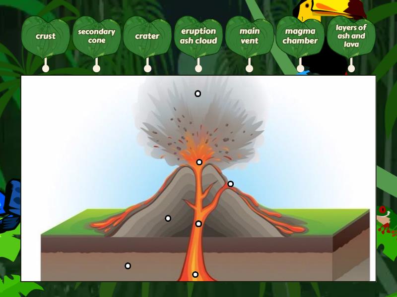 ANATOMY OF A VOLCANO - Labelled diagram