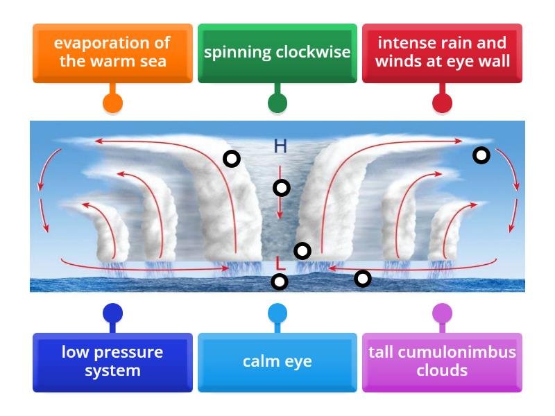 SA Cross-section of a tropical storm - Labelled diagram
