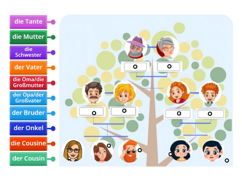 Familienbaum - Labelled diagram