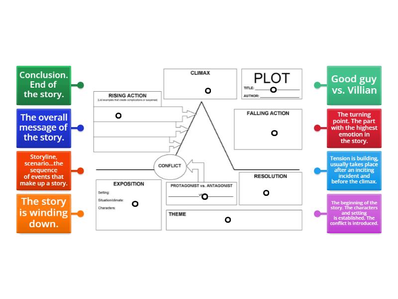 Sukut's Plot Diagram - Labelled diagram