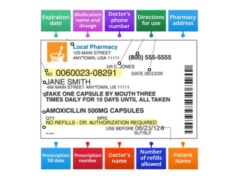 Reading a Prescription Label - Labelled diagram
