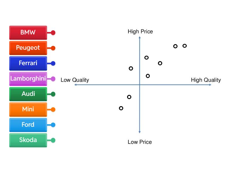 Market Mapping - Cars - Labelled diagram