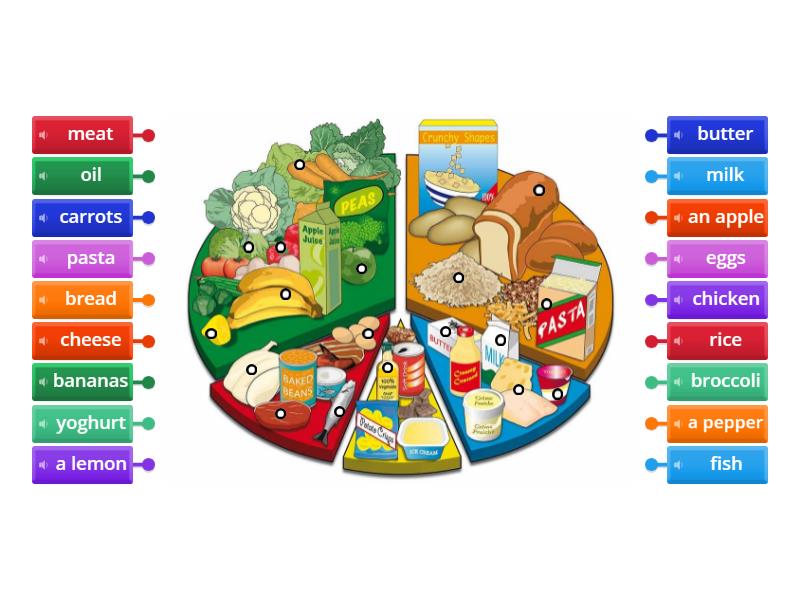 Food - Labelled diagram