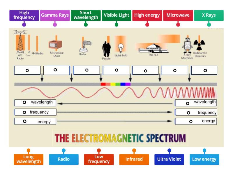 Warm Up Label the Electromagnetic Spectrum - Labelled diagram