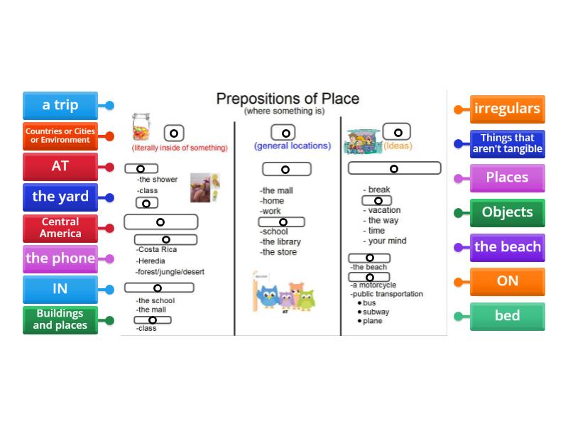 Prepositions of place - Labelled diagram