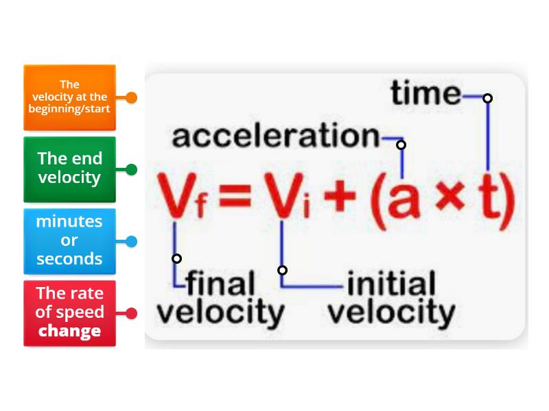Review this physics equation - Labelled diagram