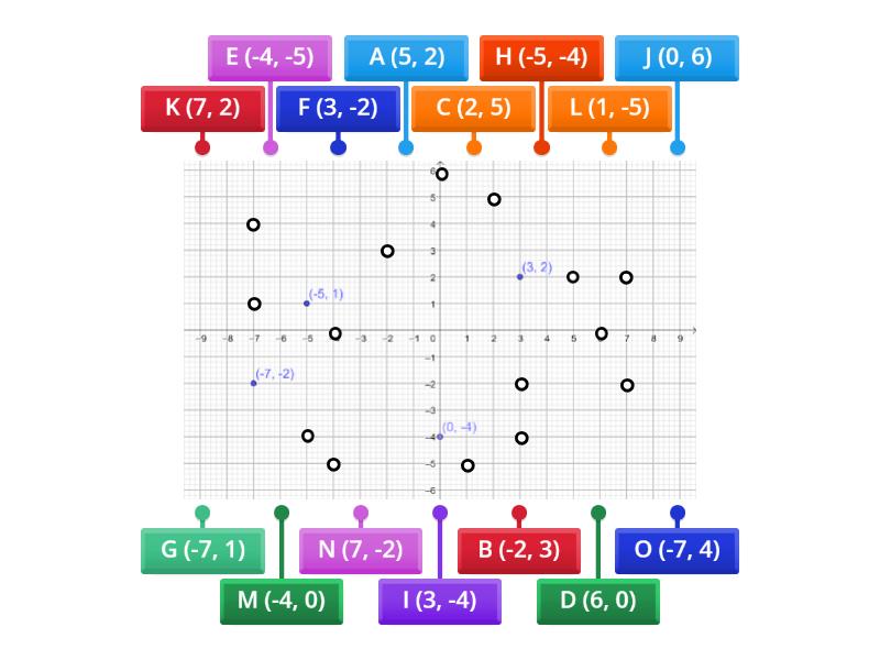 Plano Cartesiano - wordwall - Labelled diagram
