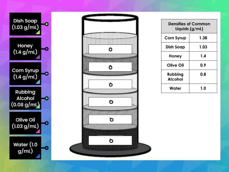 Relative Density of Fluids - Labelled diagram