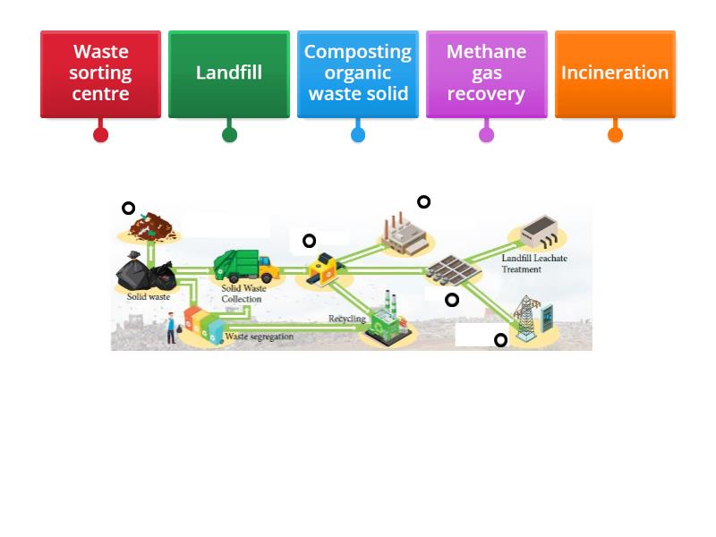 Green Technology in various stages of waste management - Labelled diagram