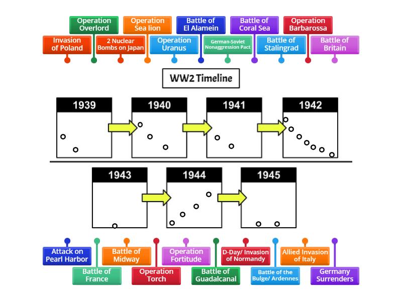WW2 Timeline - Labelled diagram