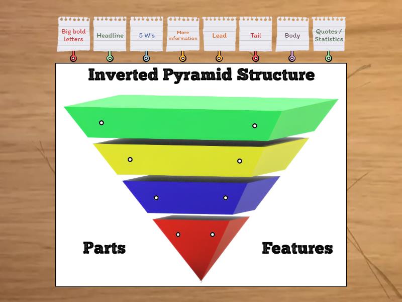 Inverted Pyramid - Labelled diagram