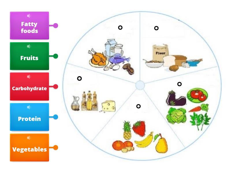 Types of food and main food of the 5 food groups - Diagram berlabel