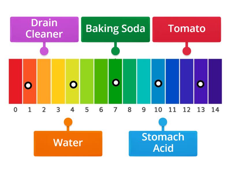 pH Scale - Labelled diagram
