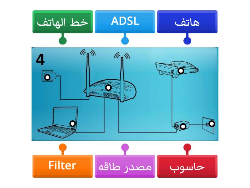 توضيح طريقة توصيل الموجه ADsl توجيهي - Labelled diagram